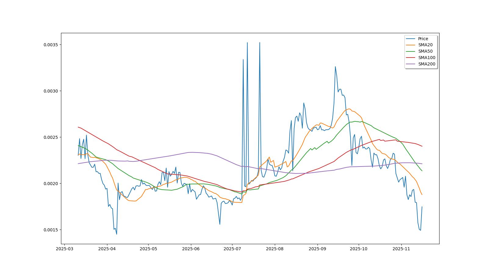 Sociall Simple Moving Averages
