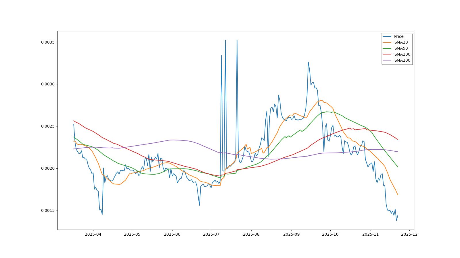 Sociall Simple Moving Averages