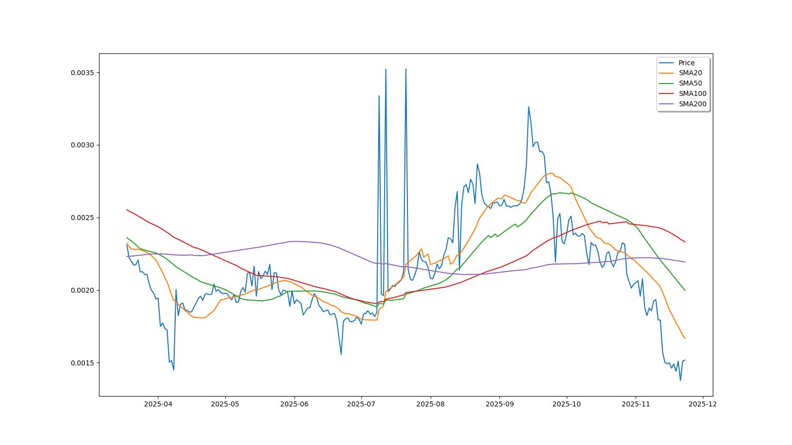 Sociall Simple Moving Averages