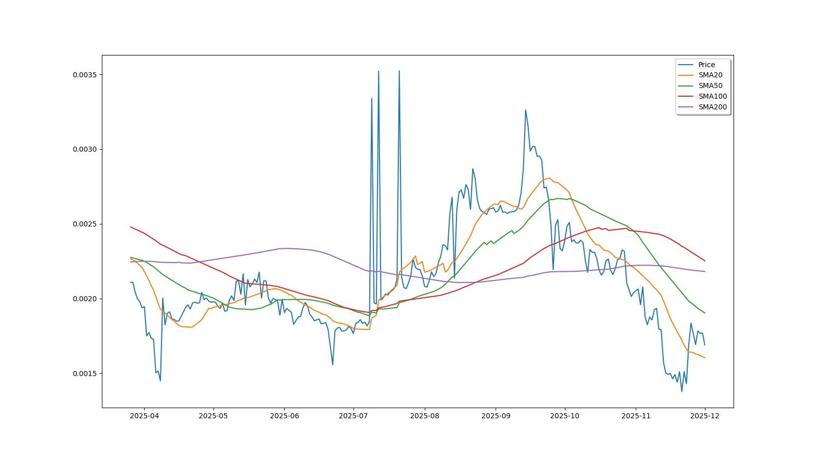 Sociall Simple Moving Averages