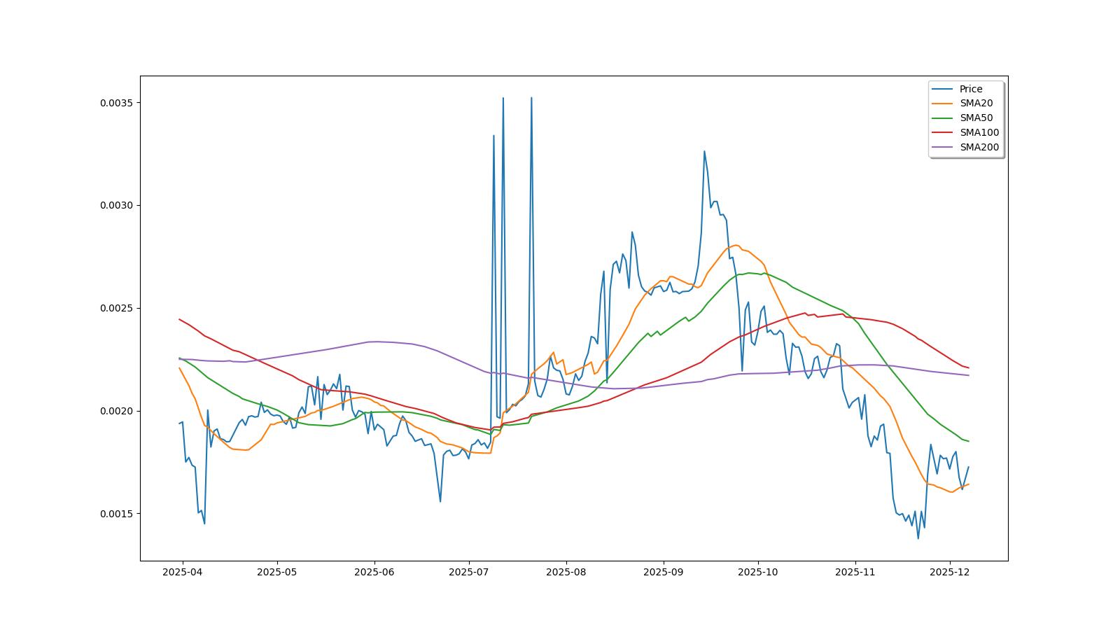 Sociall Simple Moving Averages