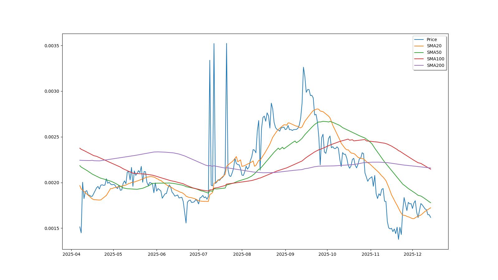 Sociall Simple Moving Averages