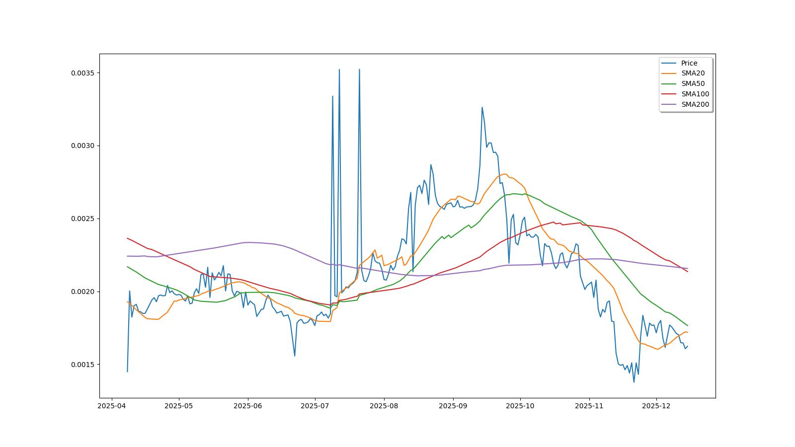 Sociall Simple Moving Averages