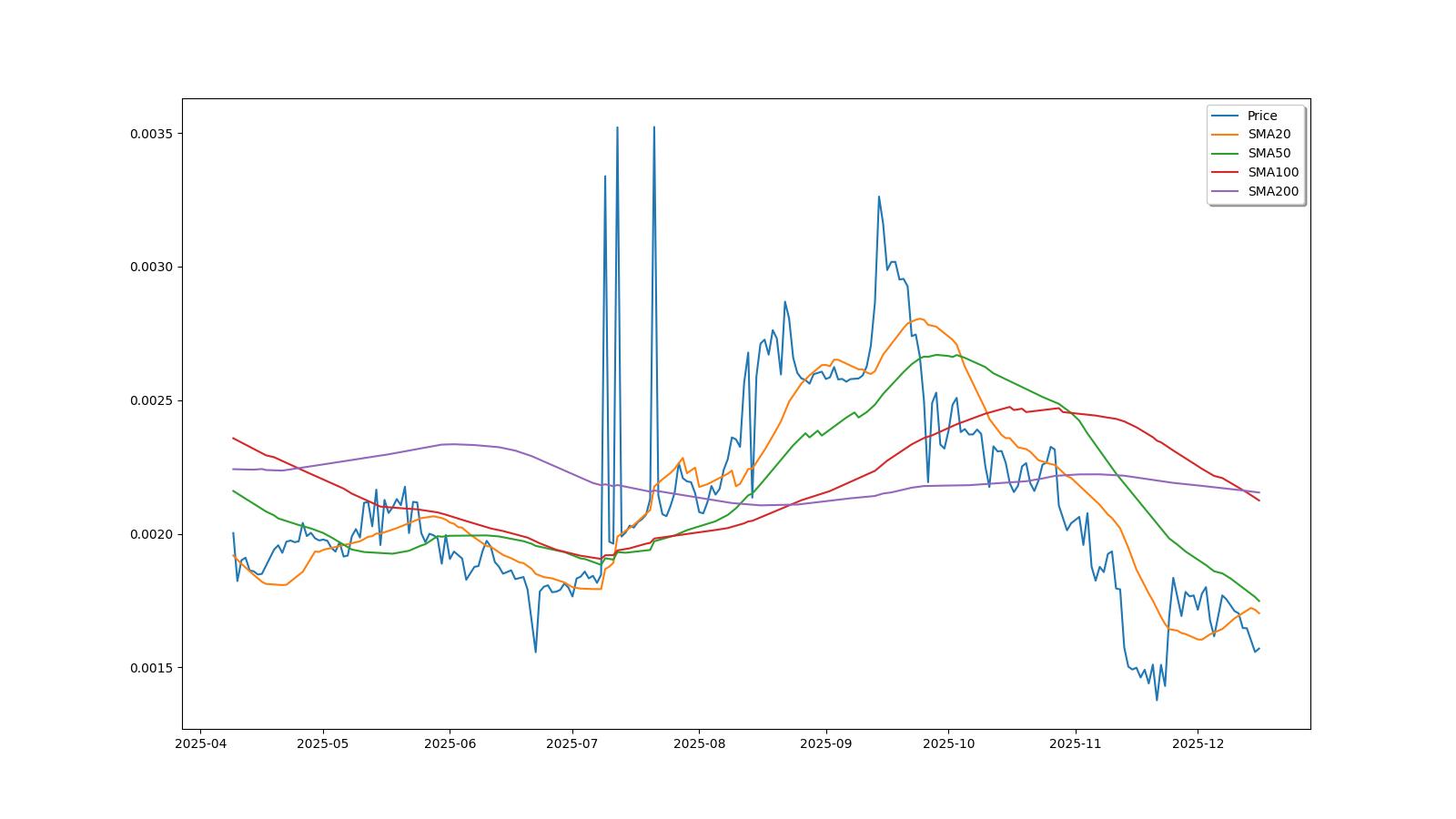 Sociall Simple Moving Averages
