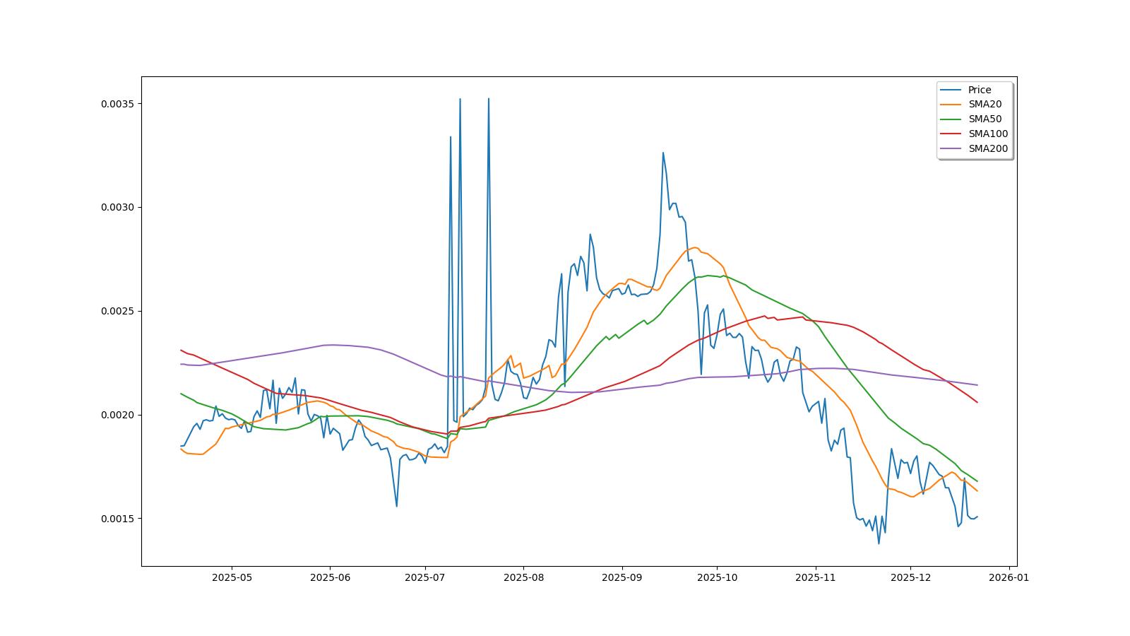 Sociall Simple Moving Averages