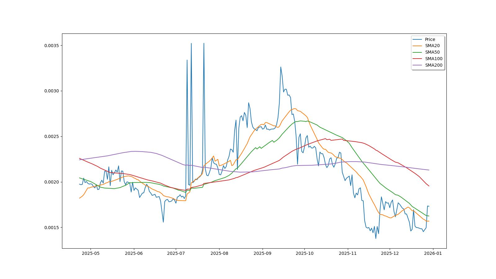 Sociall Simple Moving Averages