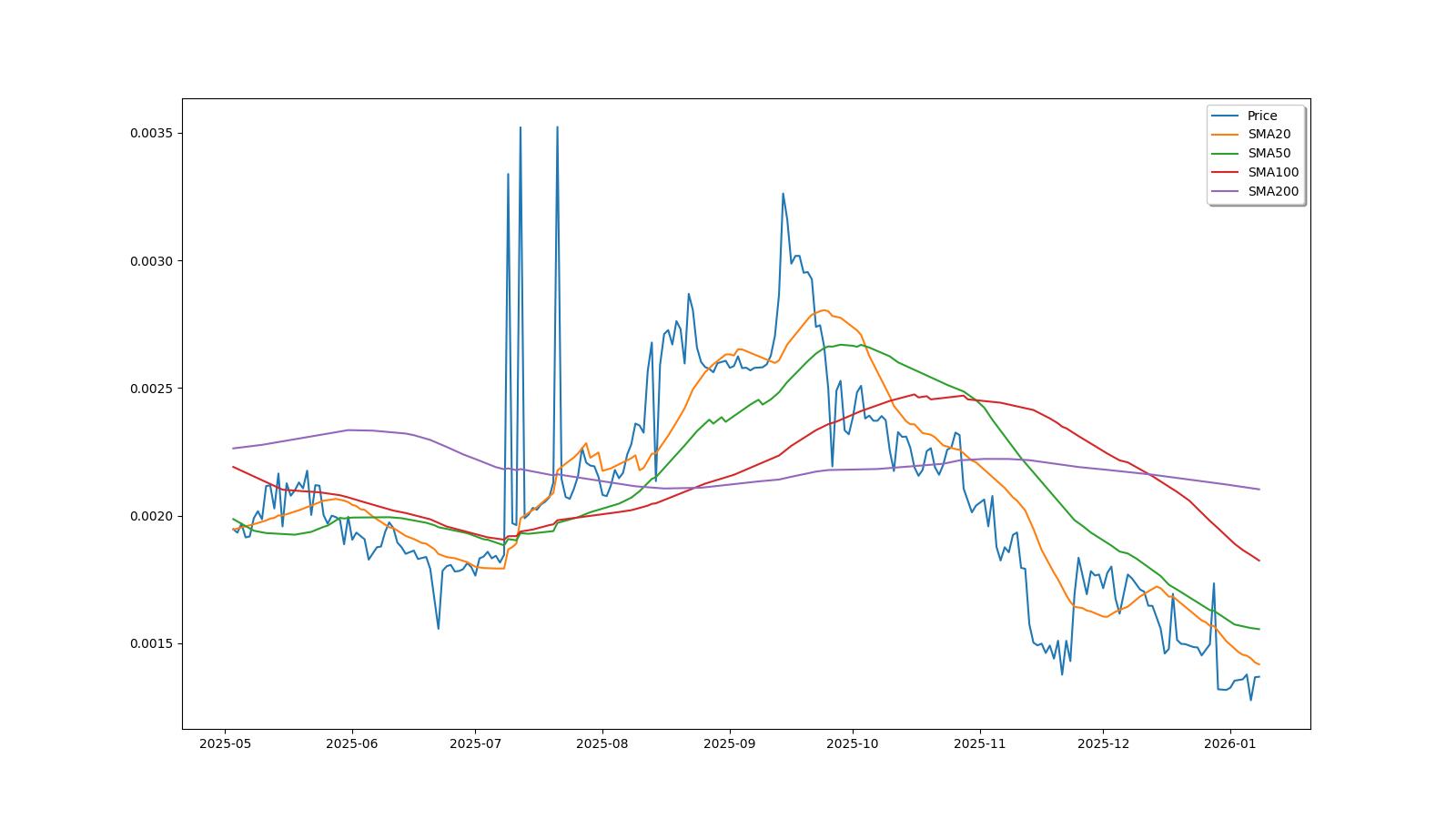 Sociall Simple Moving Averages