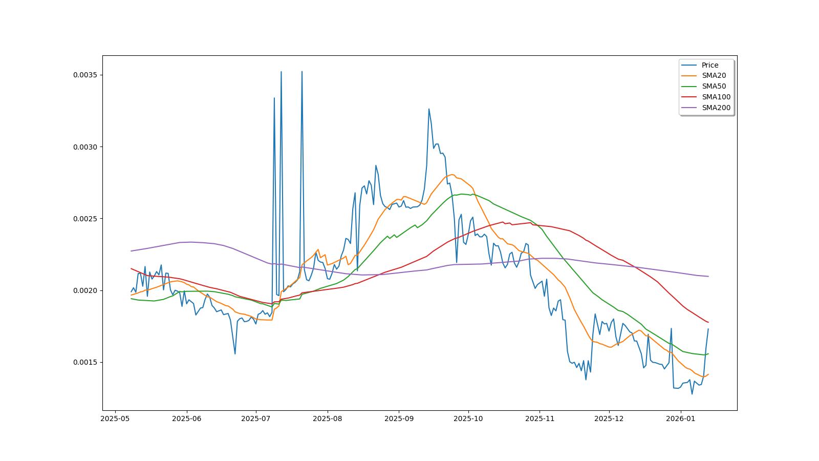 Sociall Simple Moving Averages