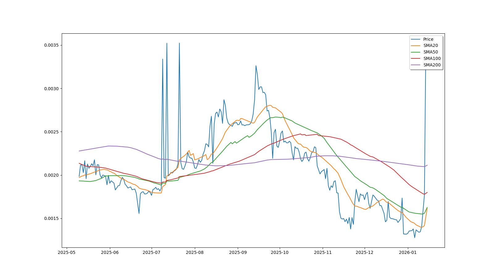 Sociall Simple Moving Averages
