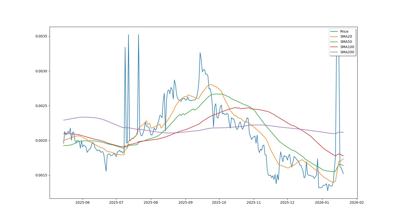 Sociall Simple Moving Averages