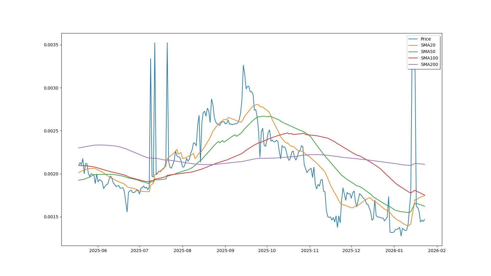 Sociall Simple Moving Averages