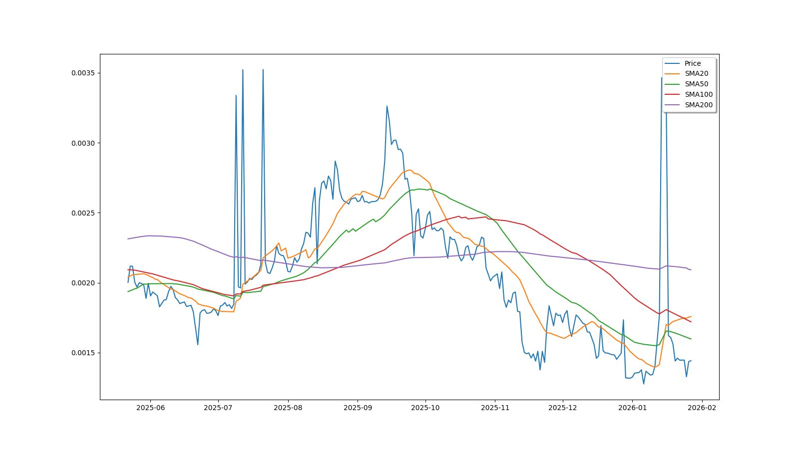 Sociall Simple Moving Averages