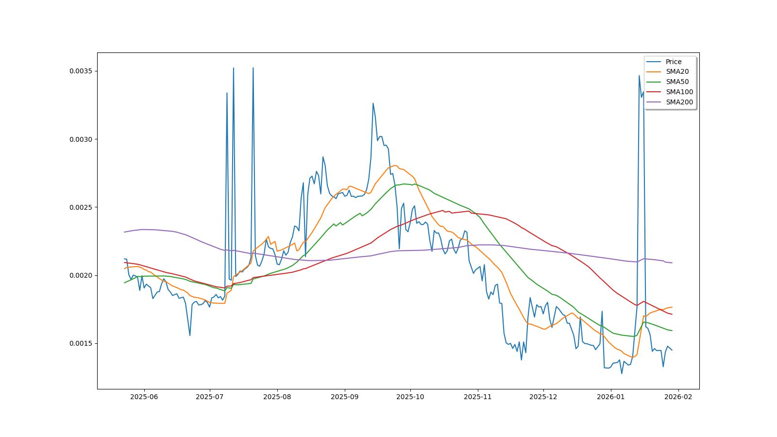 Sociall Simple Moving Averages