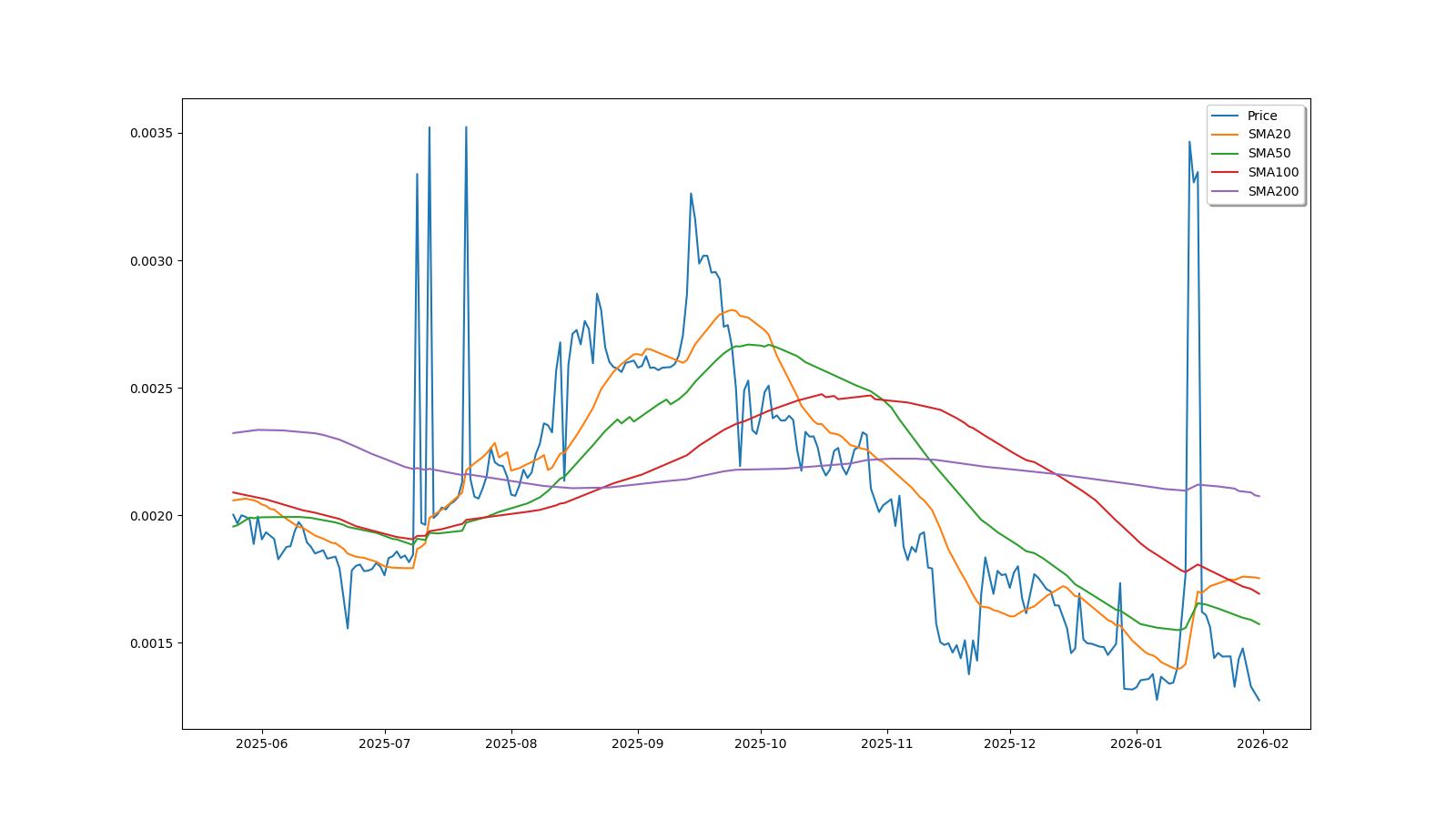 Sociall Simple Moving Averages