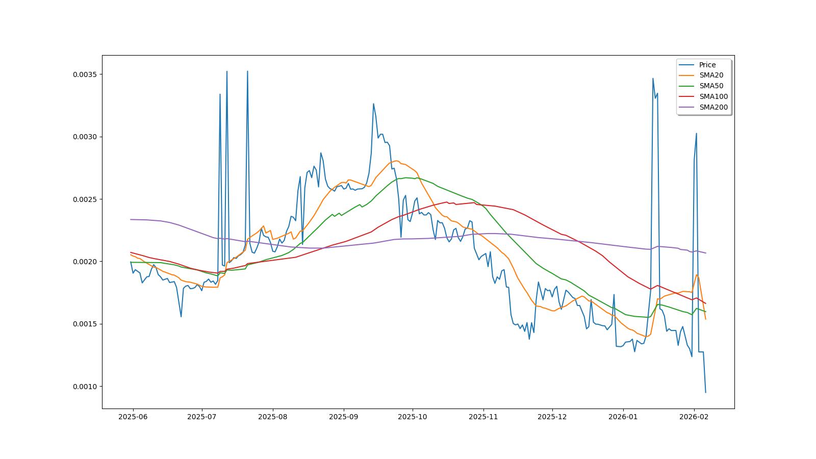 Sociall Simple Moving Averages