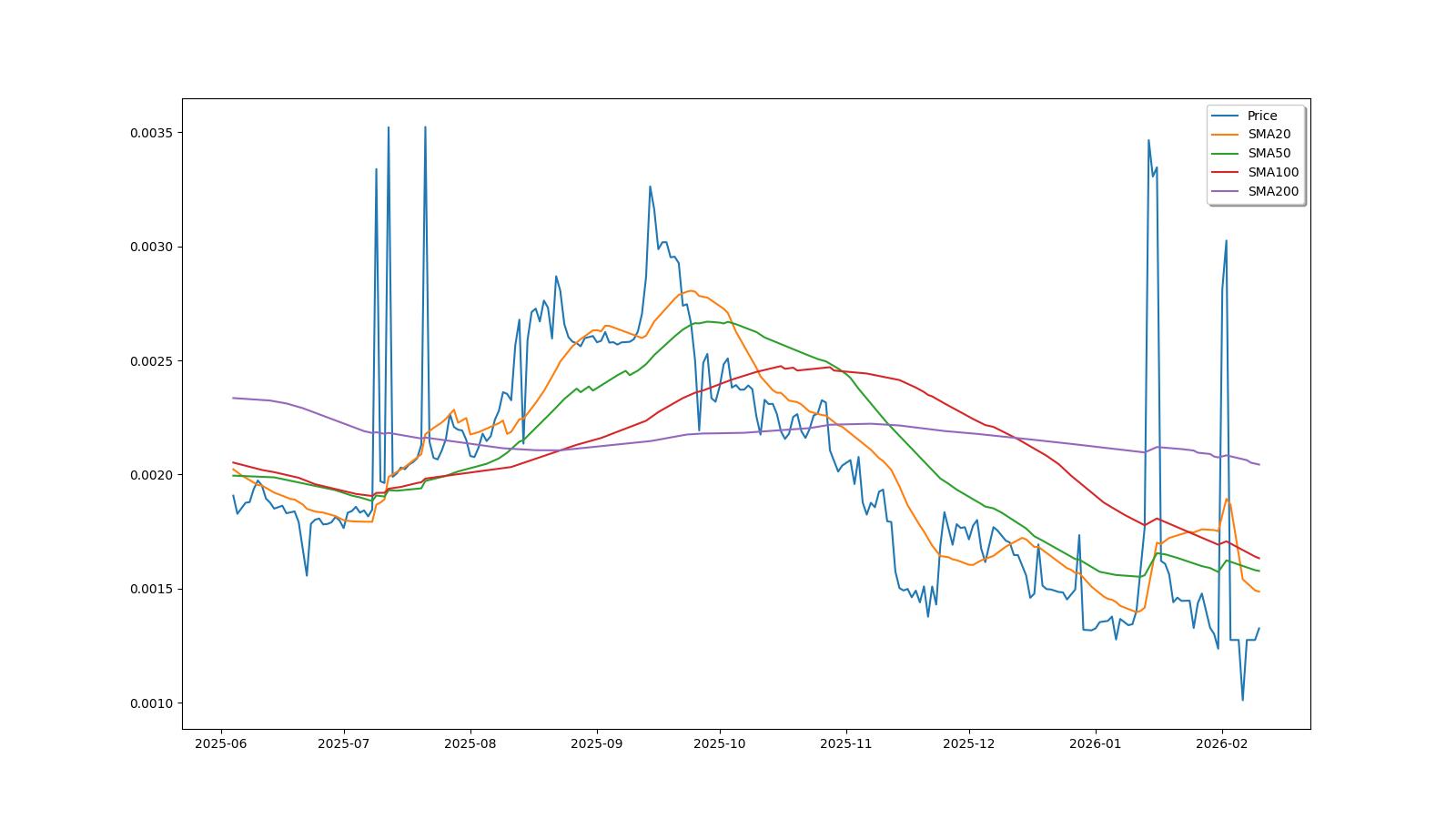 Sociall Simple Moving Averages