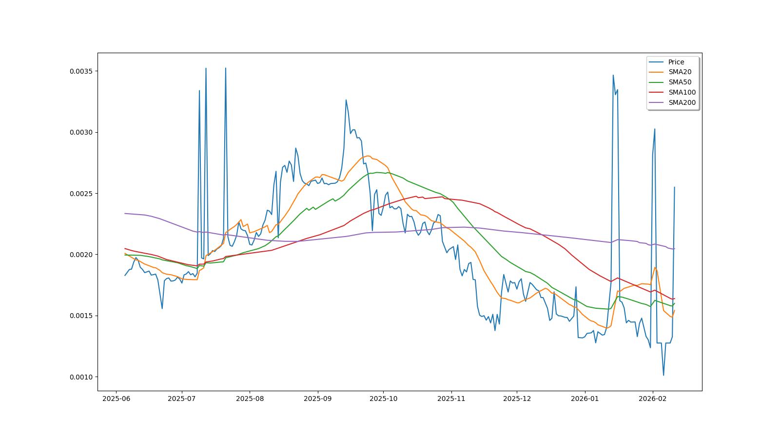 Sociall Simple Moving Averages