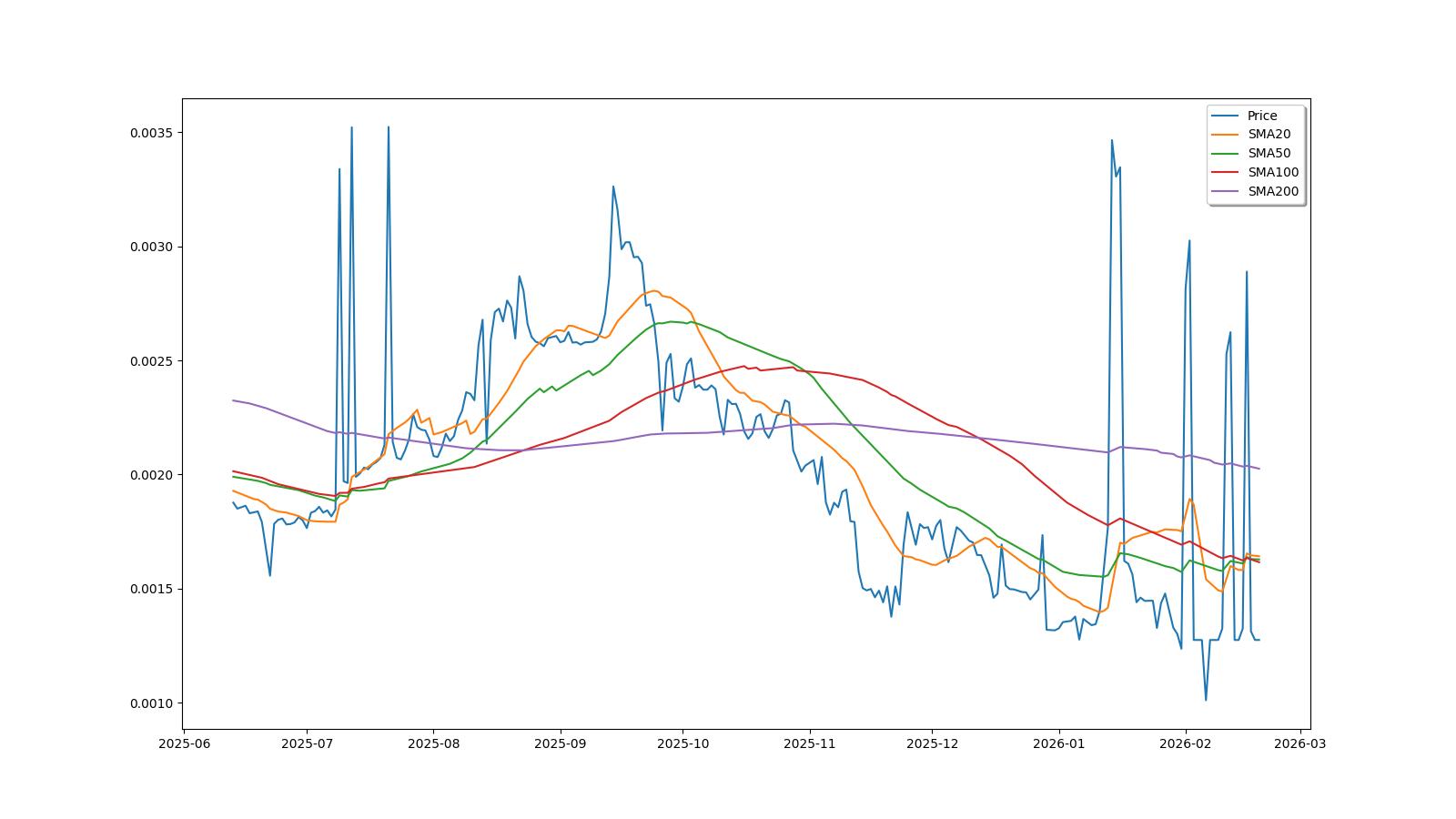 Sociall Simple Moving Averages