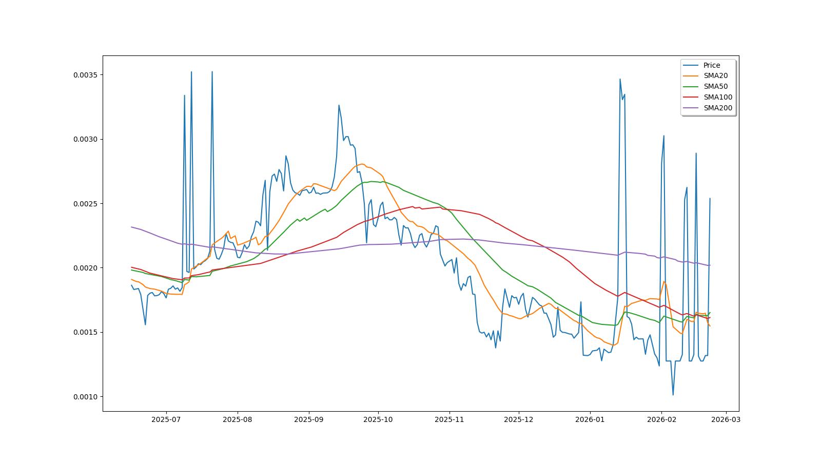 Sociall Simple Moving Averages