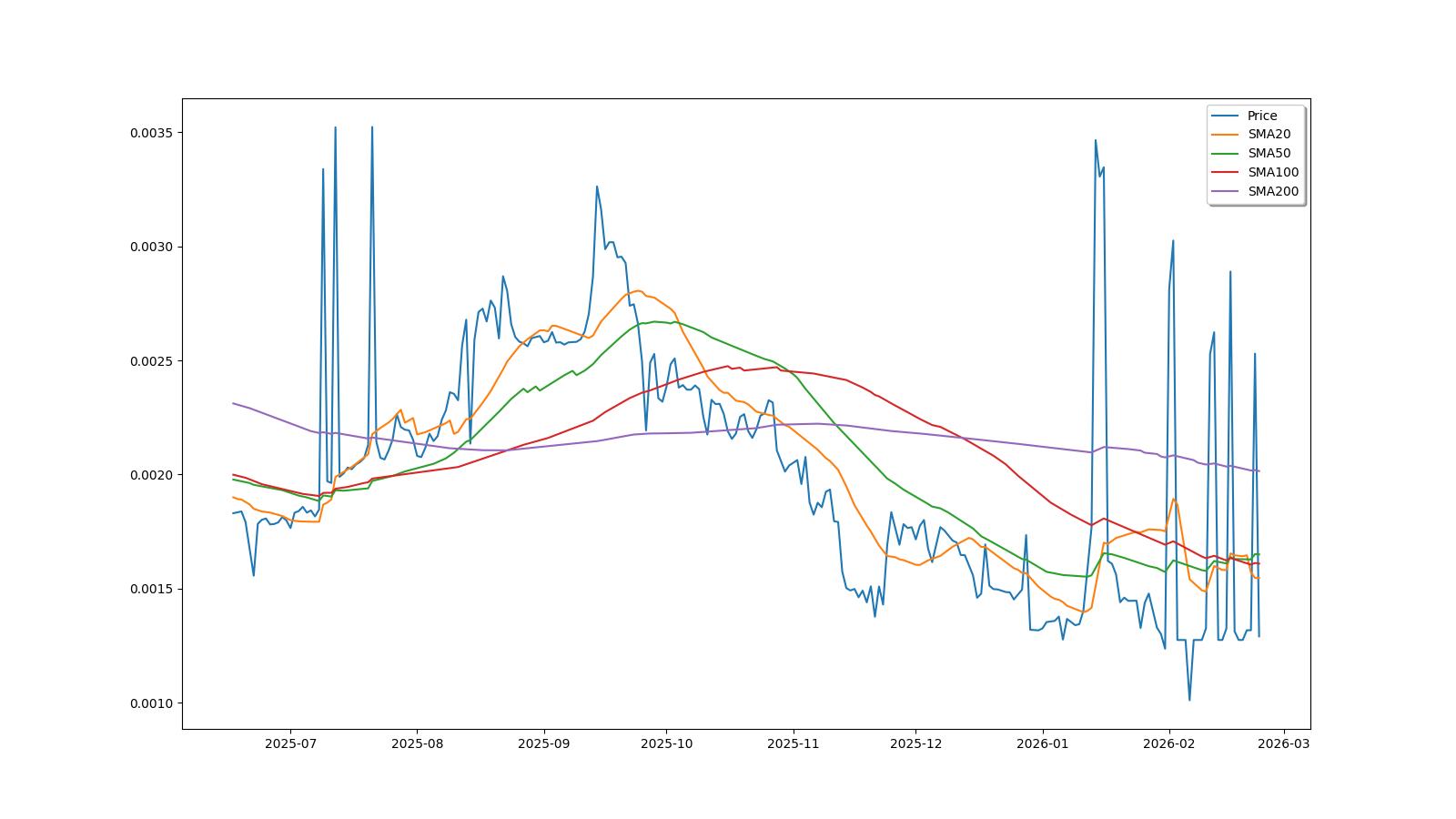 Sociall Simple Moving Averages