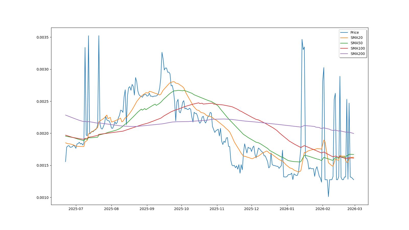 Sociall Simple Moving Averages