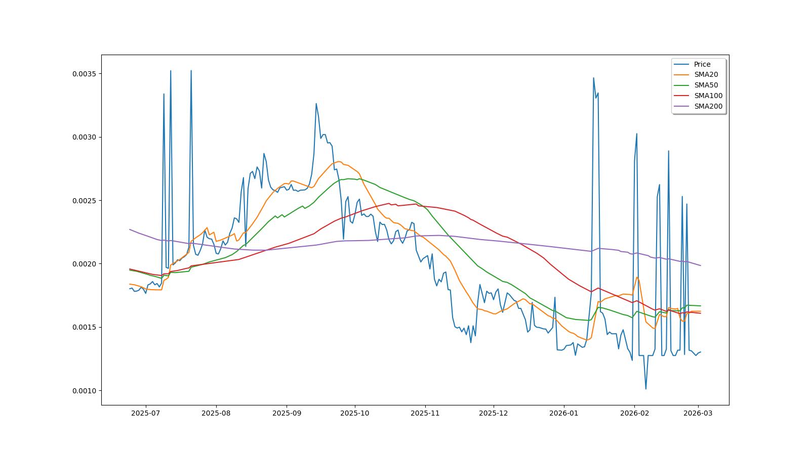 Sociall Simple Moving Averages