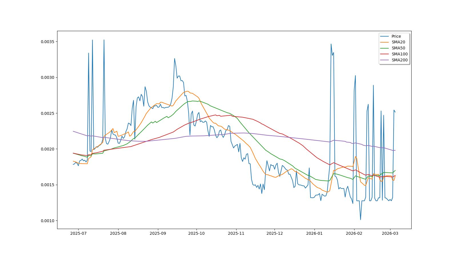 Sociall Simple Moving Averages