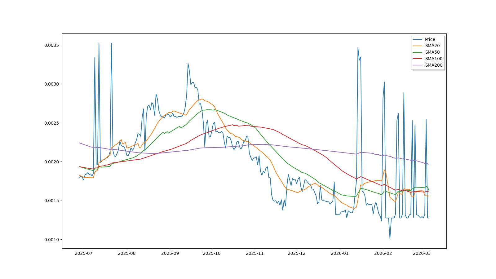 Sociall Simple Moving Averages