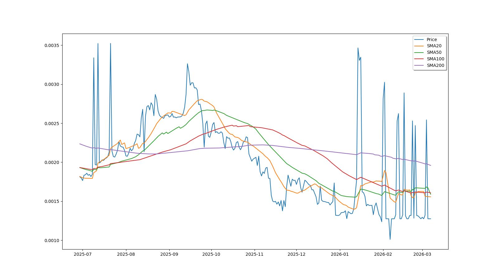 Sociall Simple Moving Averages
