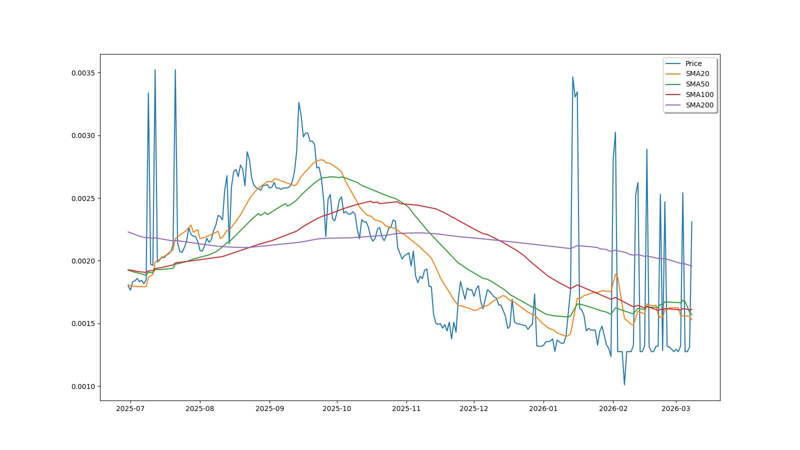 Sociall Simple Moving Averages