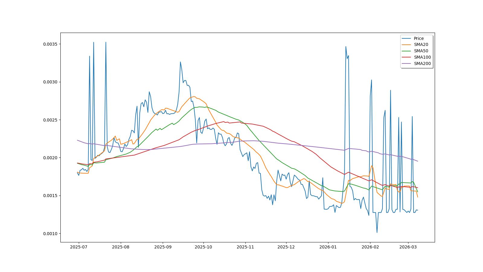 Sociall Simple Moving Averages