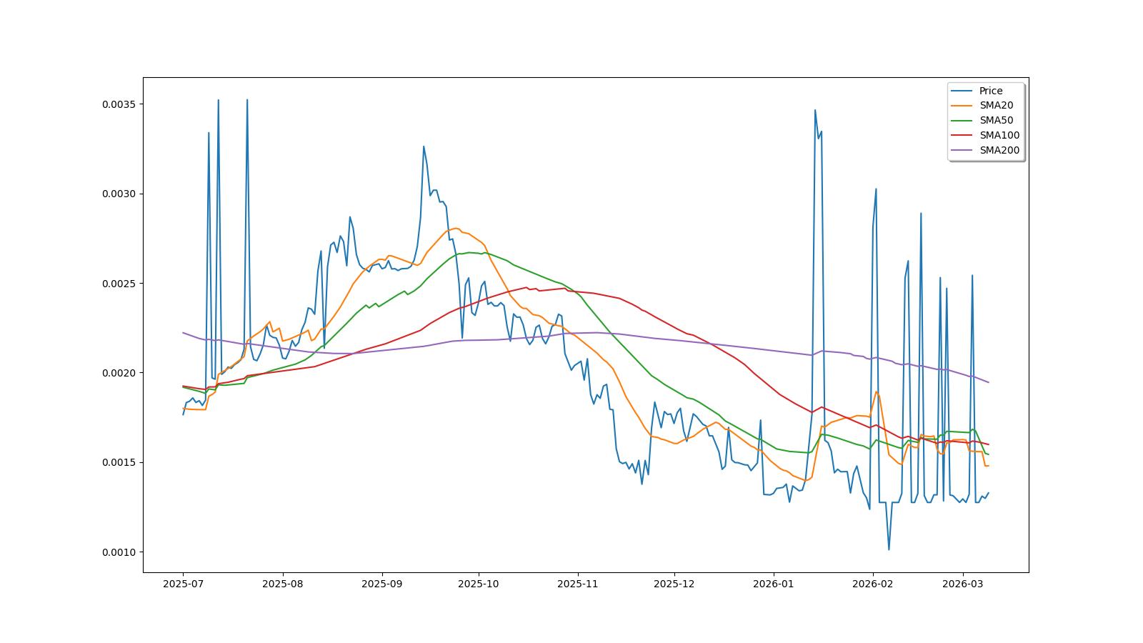 Sociall Simple Moving Averages
