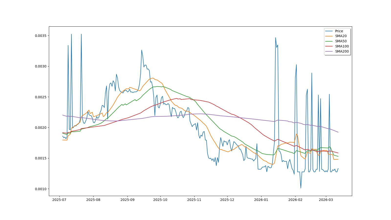 Sociall Simple Moving Averages
