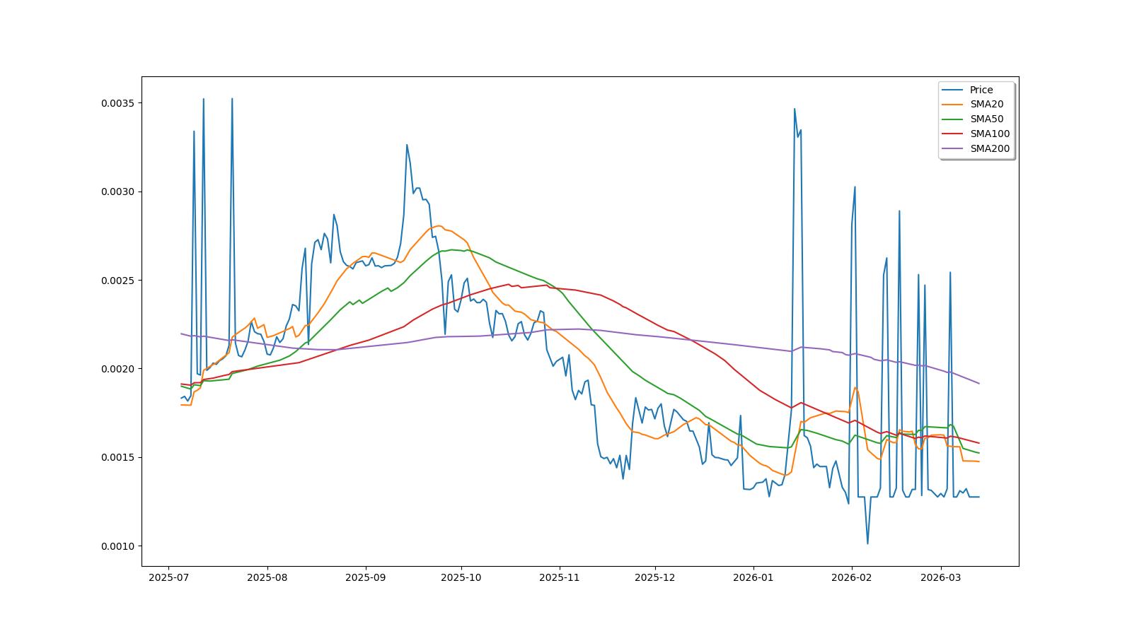 Sociall Simple Moving Averages