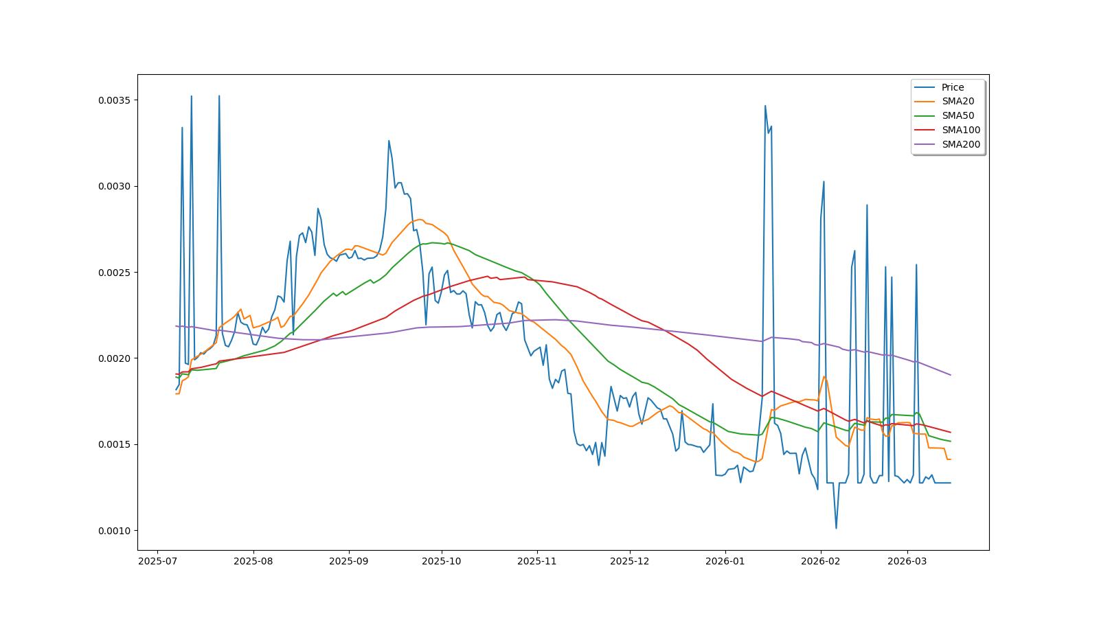Sociall Simple Moving Averages