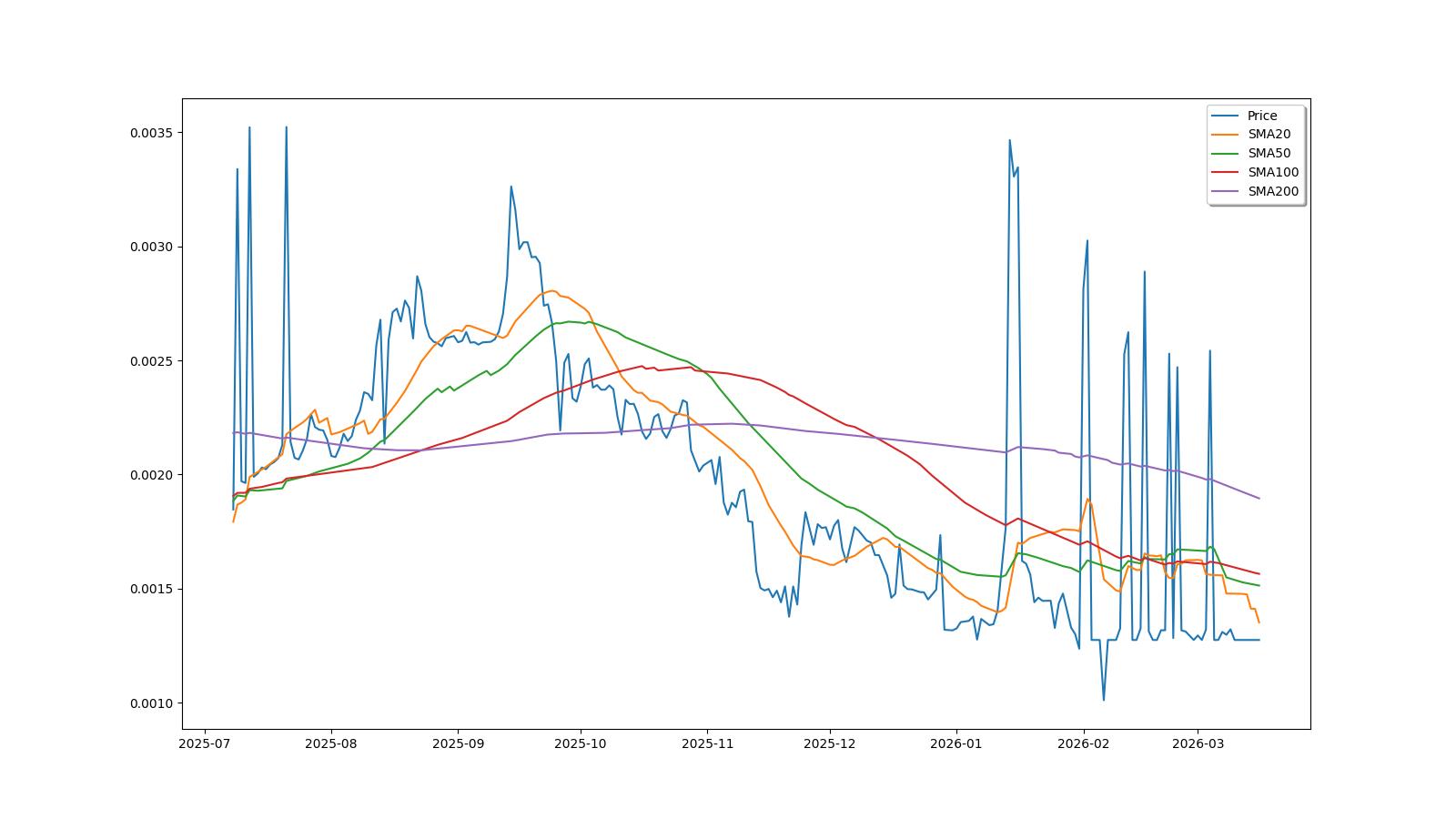 Sociall Simple Moving Averages
