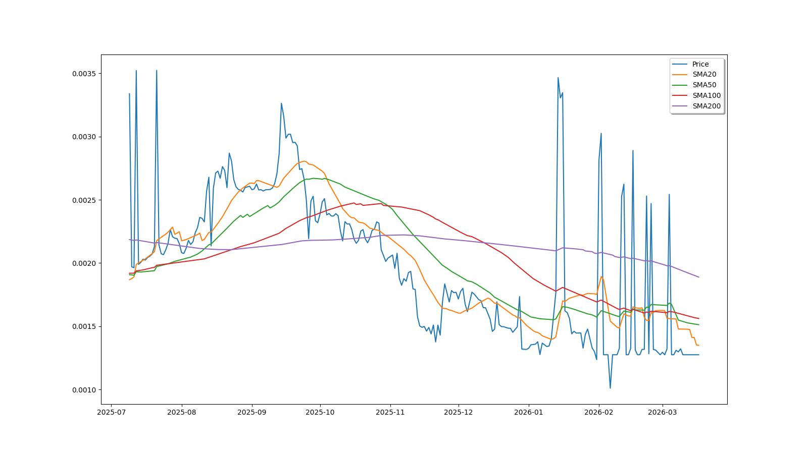 Sociall Simple Moving Averages