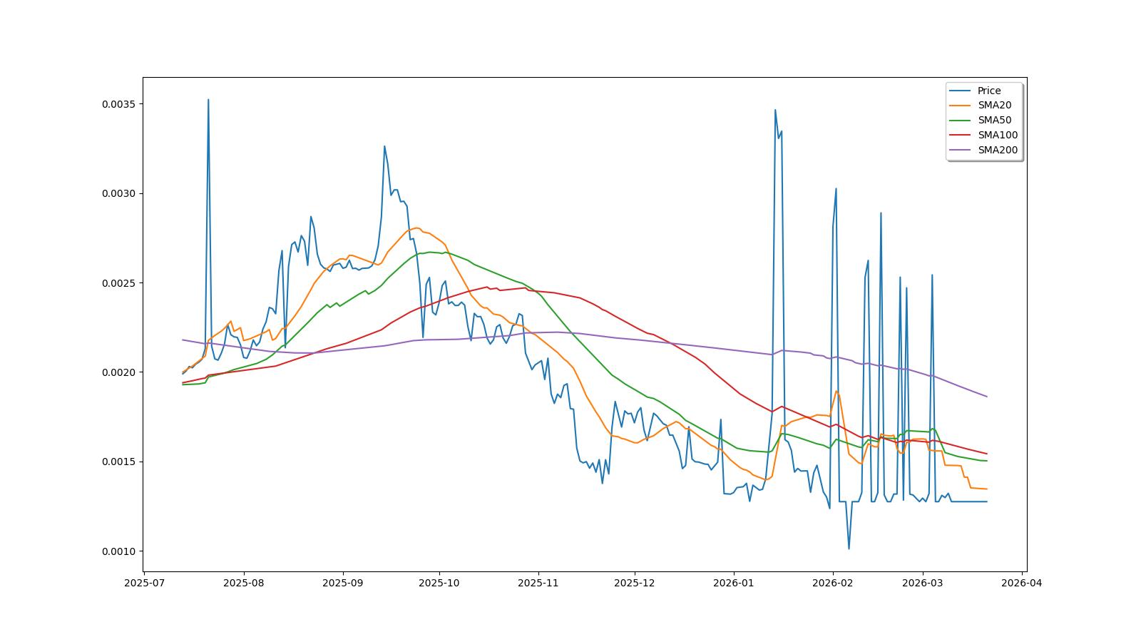 Sociall Simple Moving Averages