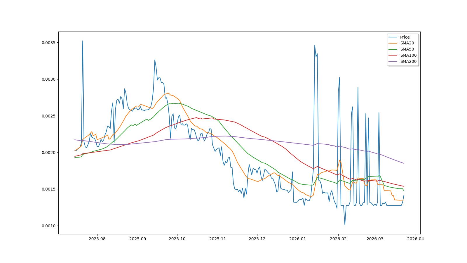 Sociall Simple Moving Averages