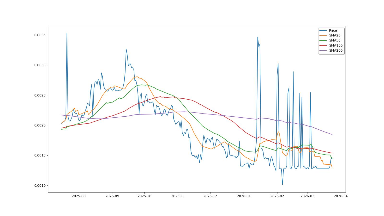 Sociall Simple Moving Averages