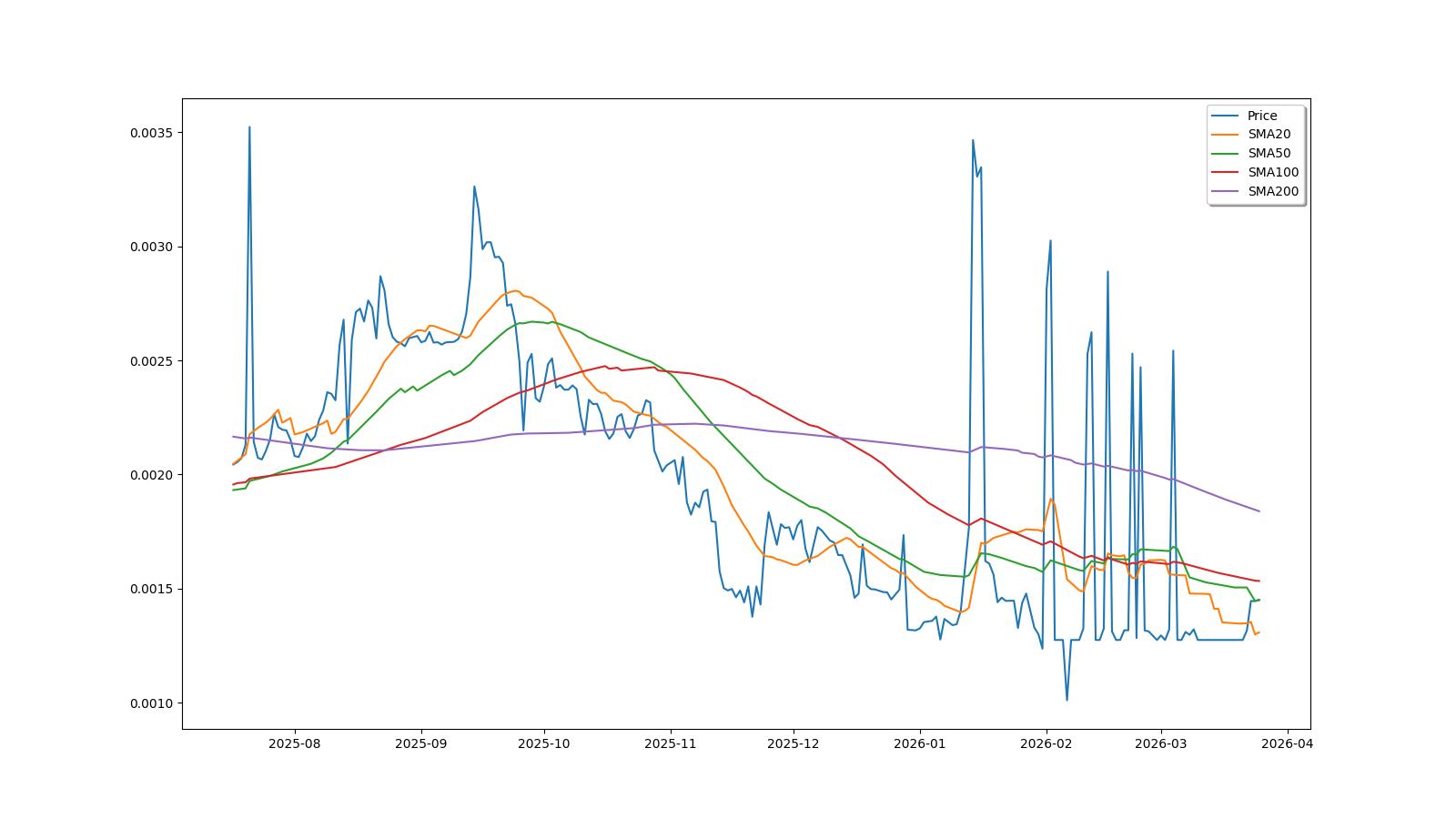 Sociall Simple Moving Averages