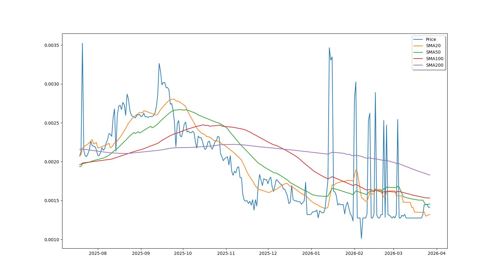 Sociall Simple Moving Averages