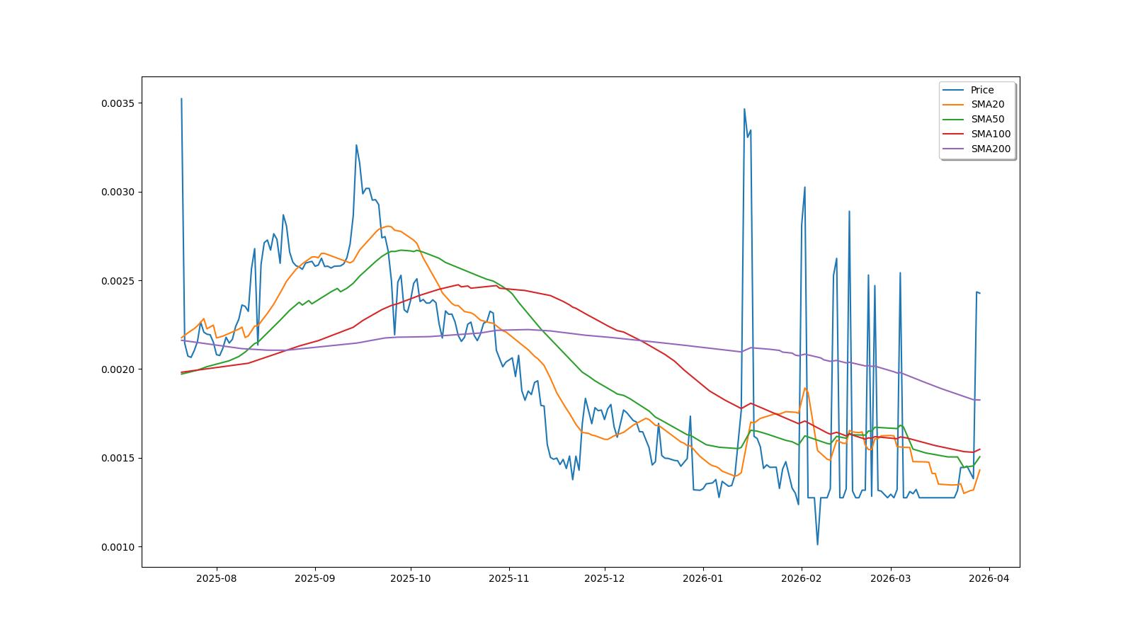 Sociall Simple Moving Averages