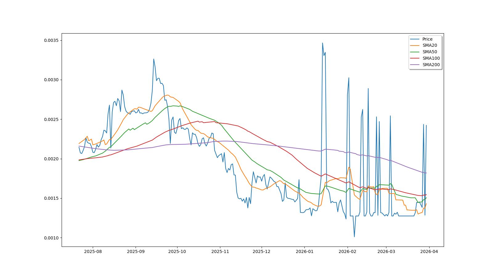 Sociall Simple Moving Averages