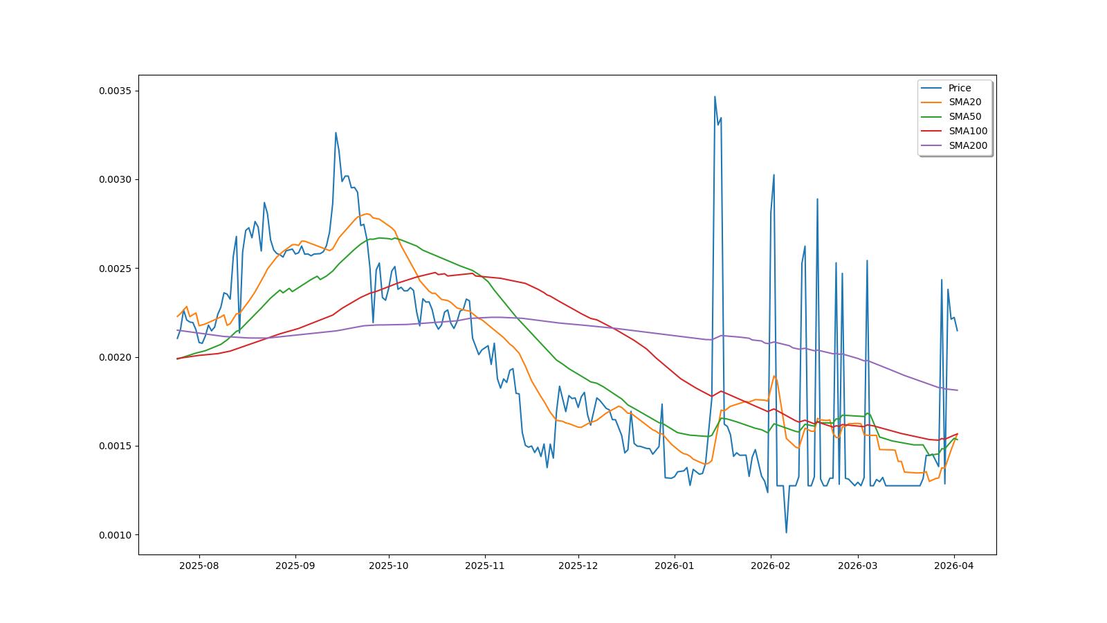 Sociall Simple Moving Averages