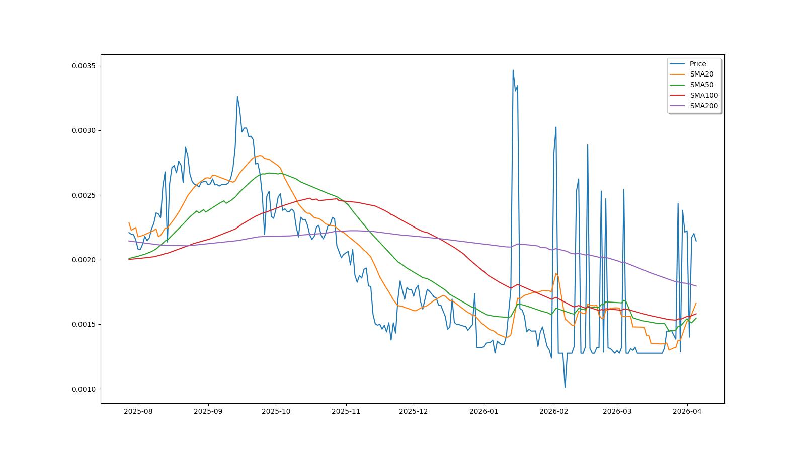 Sociall Simple Moving Averages