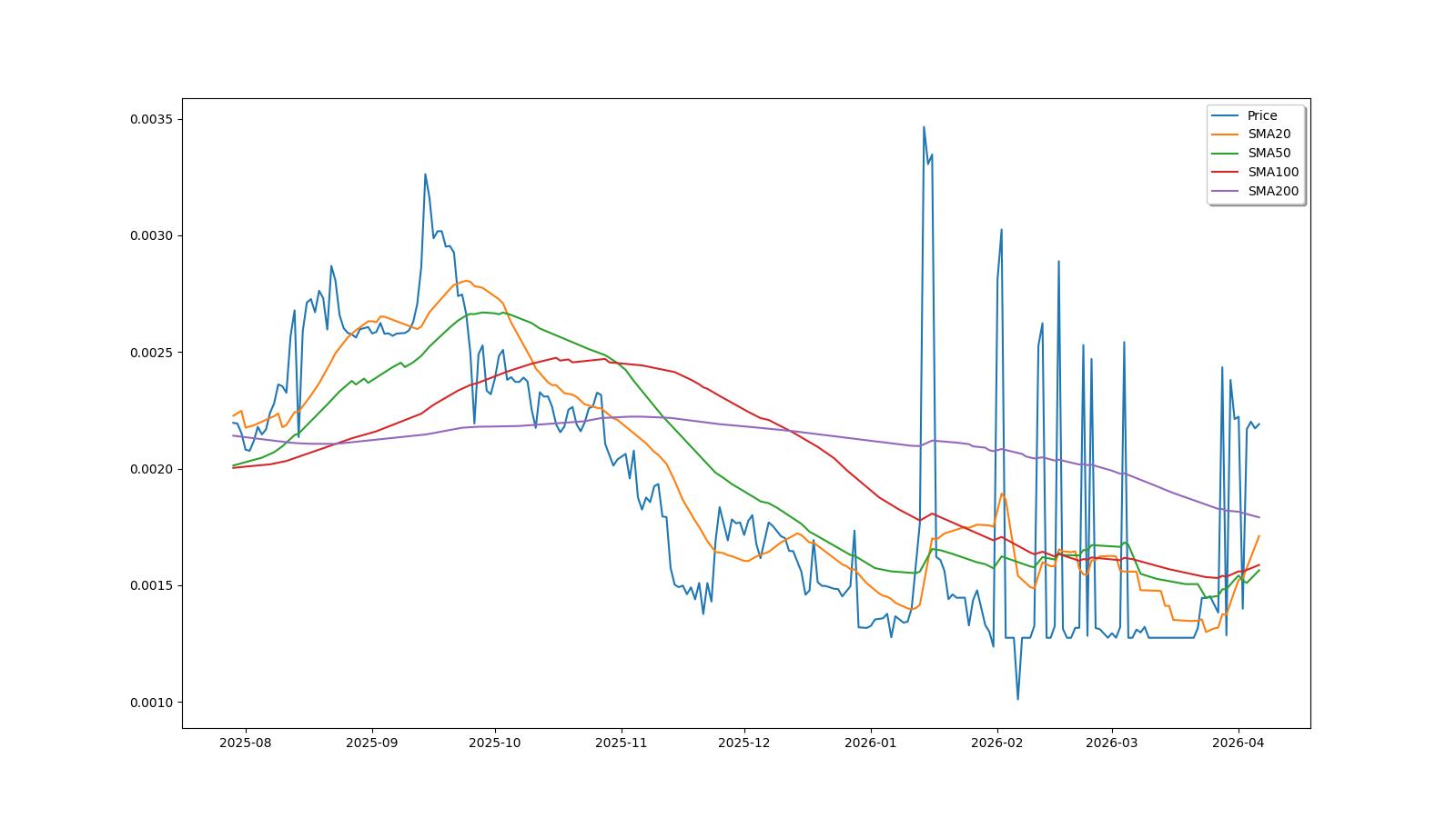 Sociall Simple Moving Averages