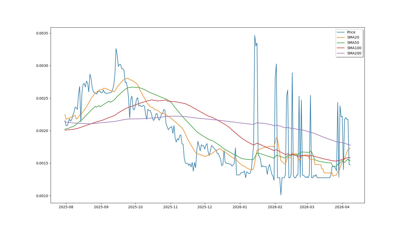 Sociall Simple Moving Averages