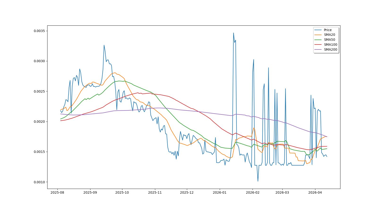 Sociall Simple Moving Averages