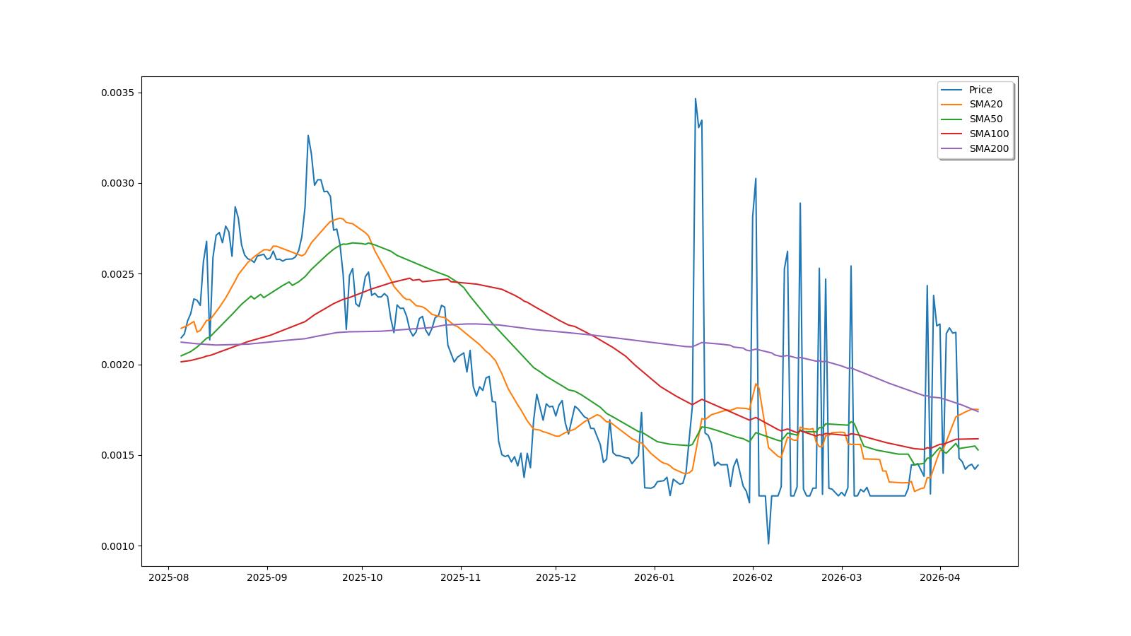Sociall Simple Moving Averages